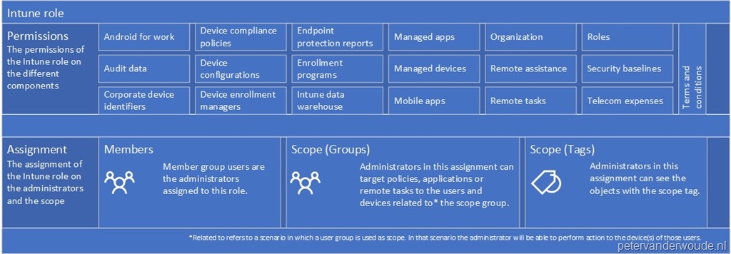 Intune Role Based Administration Control And Devices All About Microsoft Intune