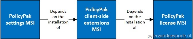 All about Microsoft Intune | Working with Win32 app dependencies