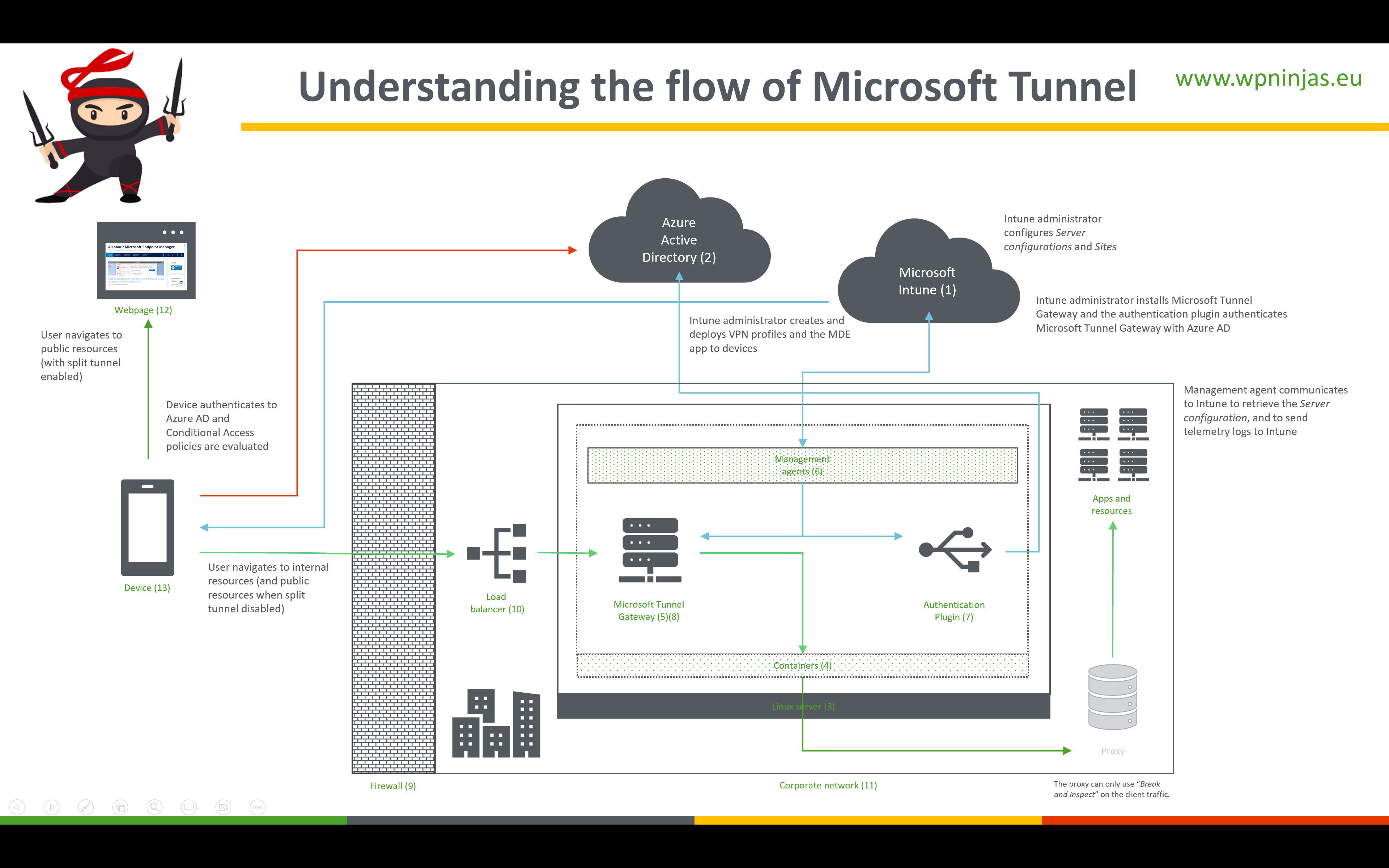 All About Microsoft Intune Creating The Path For Mobile Devices To On Premises Resources A